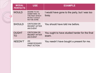Modal verbs | PPTX