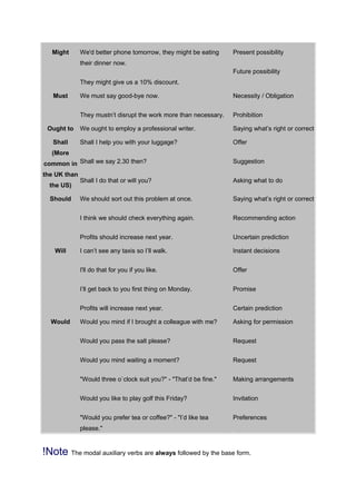 Modal verbs | DOC