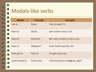 Modal verbs | PPT