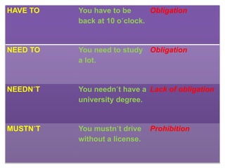 Modal verbs | PPTX