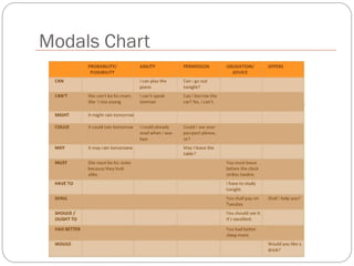 Modal verbs | PPT