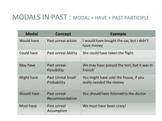 Modal verbs | PPT