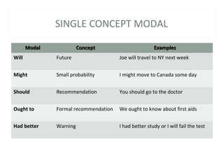 Modal verbs | PPT