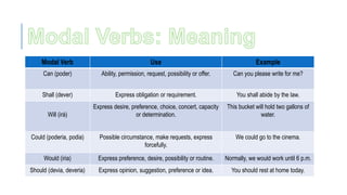 Modal verbs | PPT