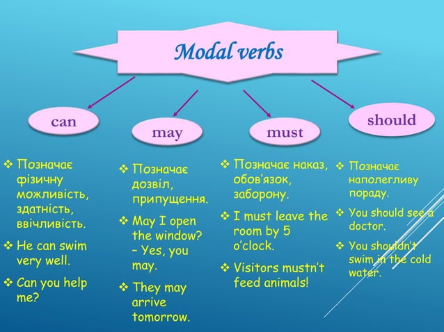 Modal Verbs | PPTX