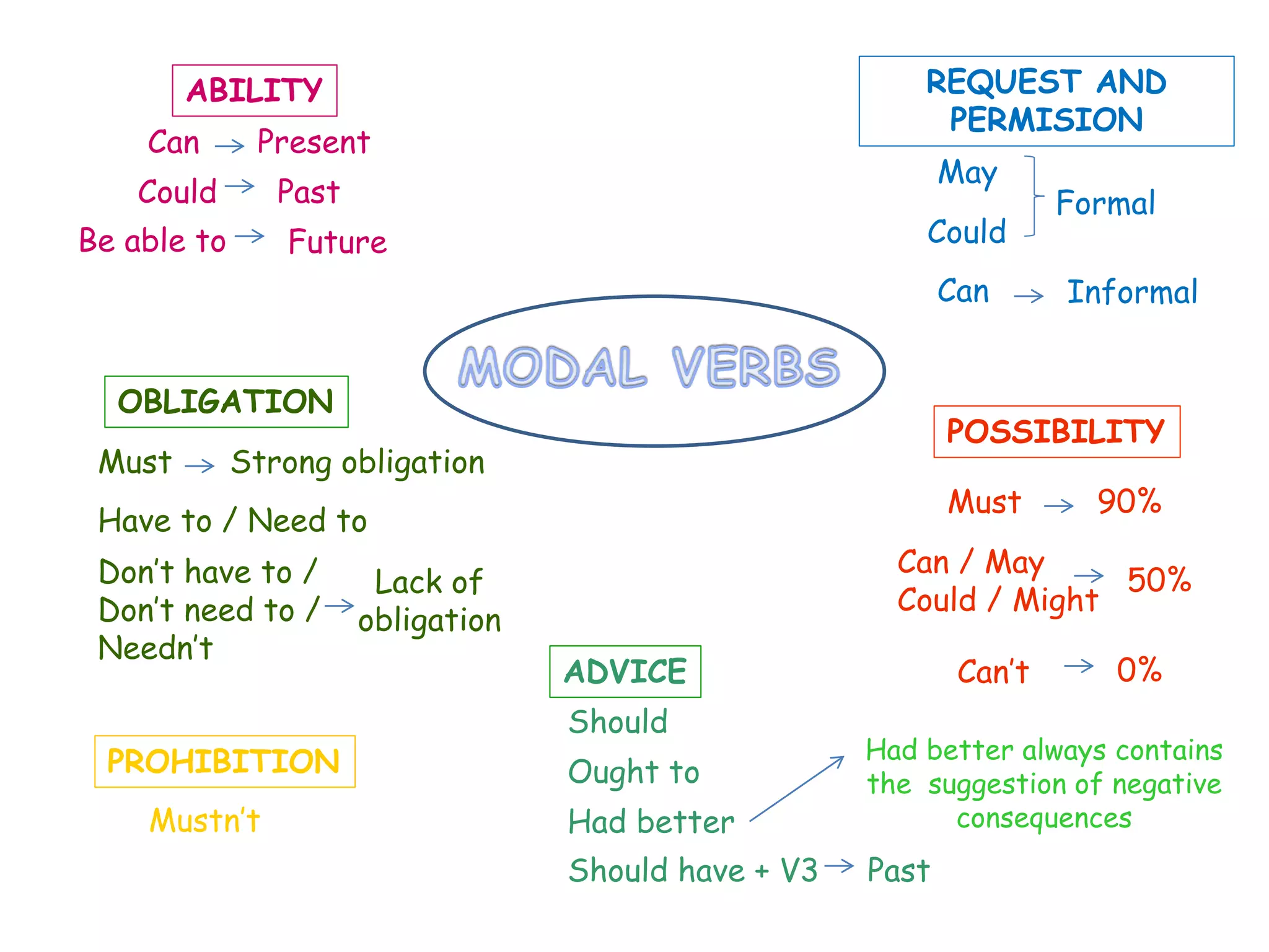 Modal verbs | PPTX