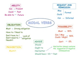 Modal verbs | PPTX