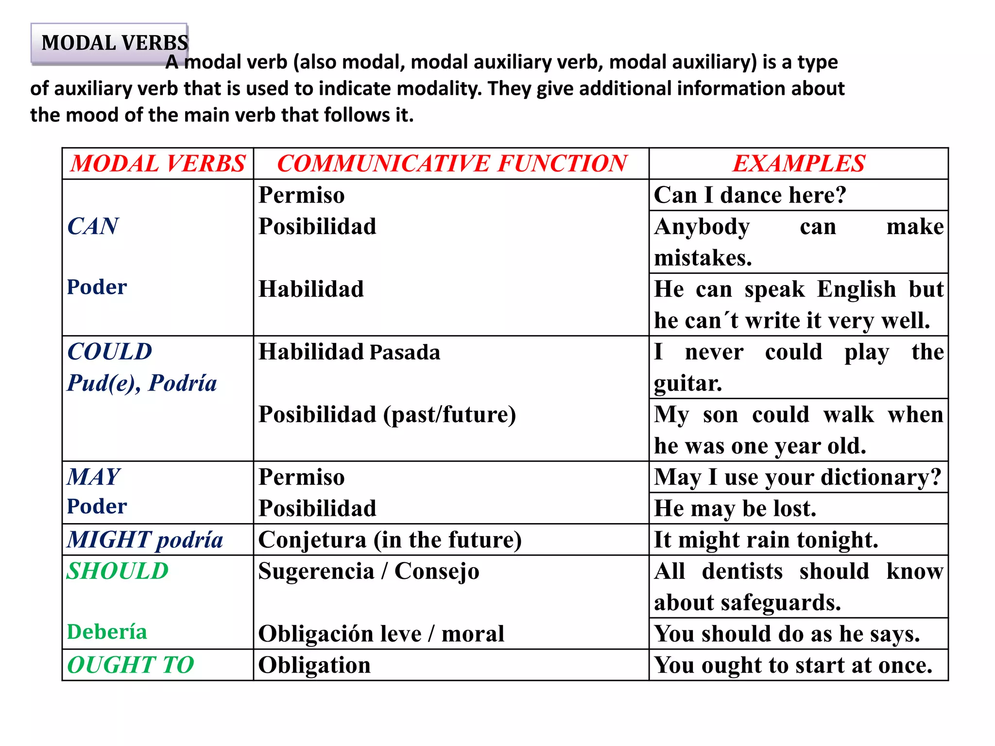 Modal verbs/Verbos Modales | PPTX