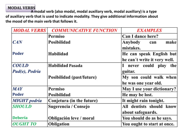 Modal verbs/Verbos Modales | PPTX | Dental Health | Diseases and Conditions