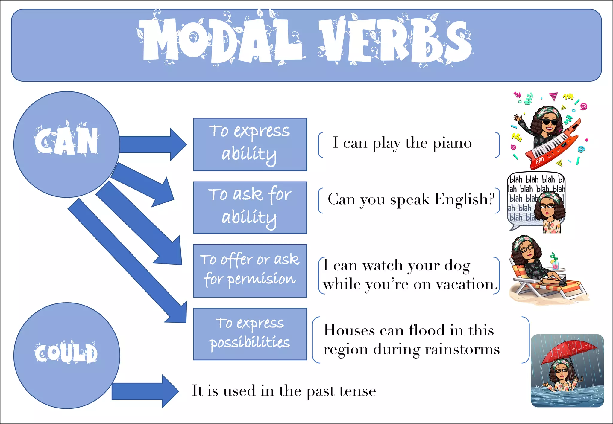 Modal verbs | PPT