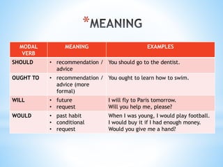 Modal verbs | PPTX