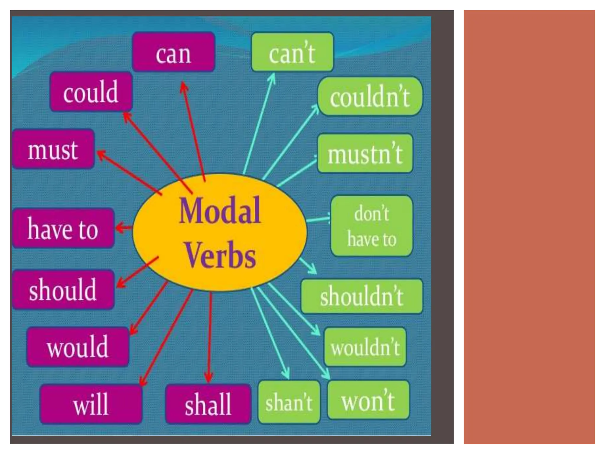 Modal Verbs (with Sample Sentences).pptx | Travel Preparation and ...