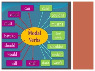 Modal Verbs (with Sample Sentences).pptx | Travel Preparation and ...