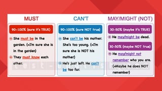 Modal verbs English b1. .pptx