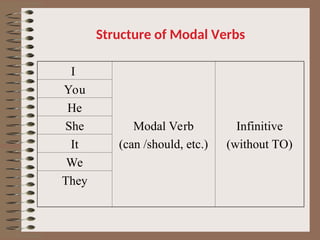 modal verbs will,won't,should,shouldn't.... | PPT