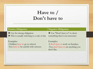 Modal Verbs: Advice, Obligation, Permission | PPTX