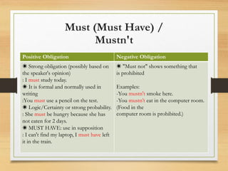 Modal Verbs: Advice, Obligation, Permission | PPTX
