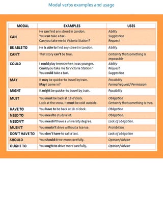 Modal verbs_2 | PDF