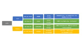 modal verbs 2021 learn modeal verbs for english | PPTX
