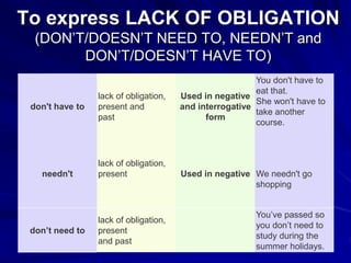 Modal verbs 3eso theory | PDF