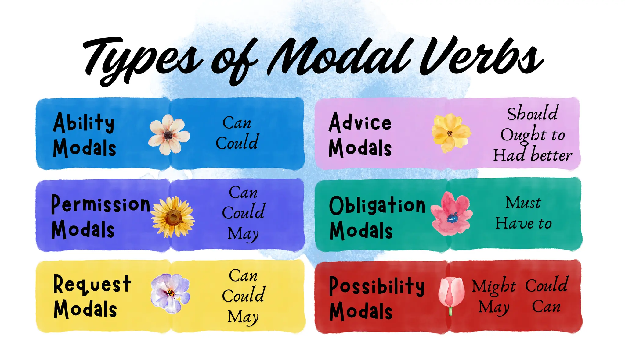 Most common modal verbs in English with examples and exercises | PDF