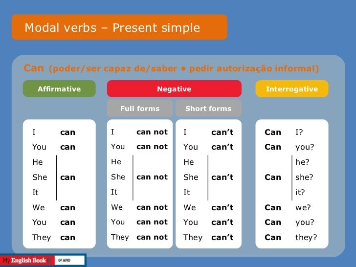 Modal Verbs Can Modal Verbs Can