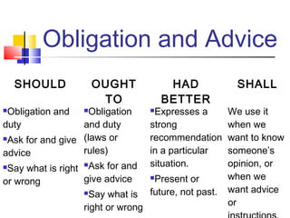 Modal Verbs for the test | PPT