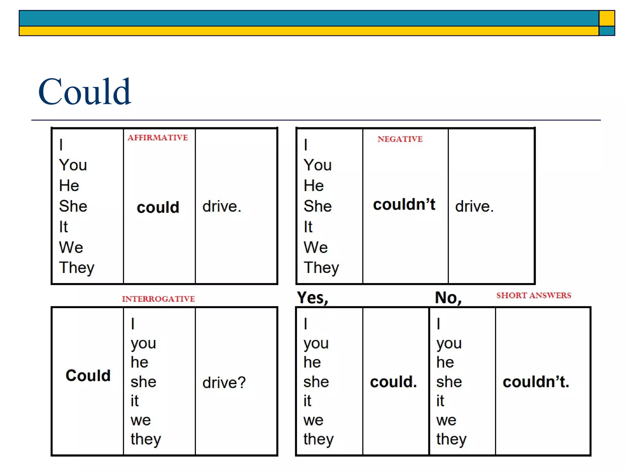 Modal Verbs Could and Should | PPT