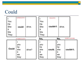 Modal Verbs Could and Should | PPT