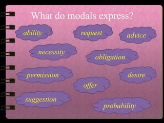 Modal_Verbs_Grammar_to learn everybodyClub.pptx