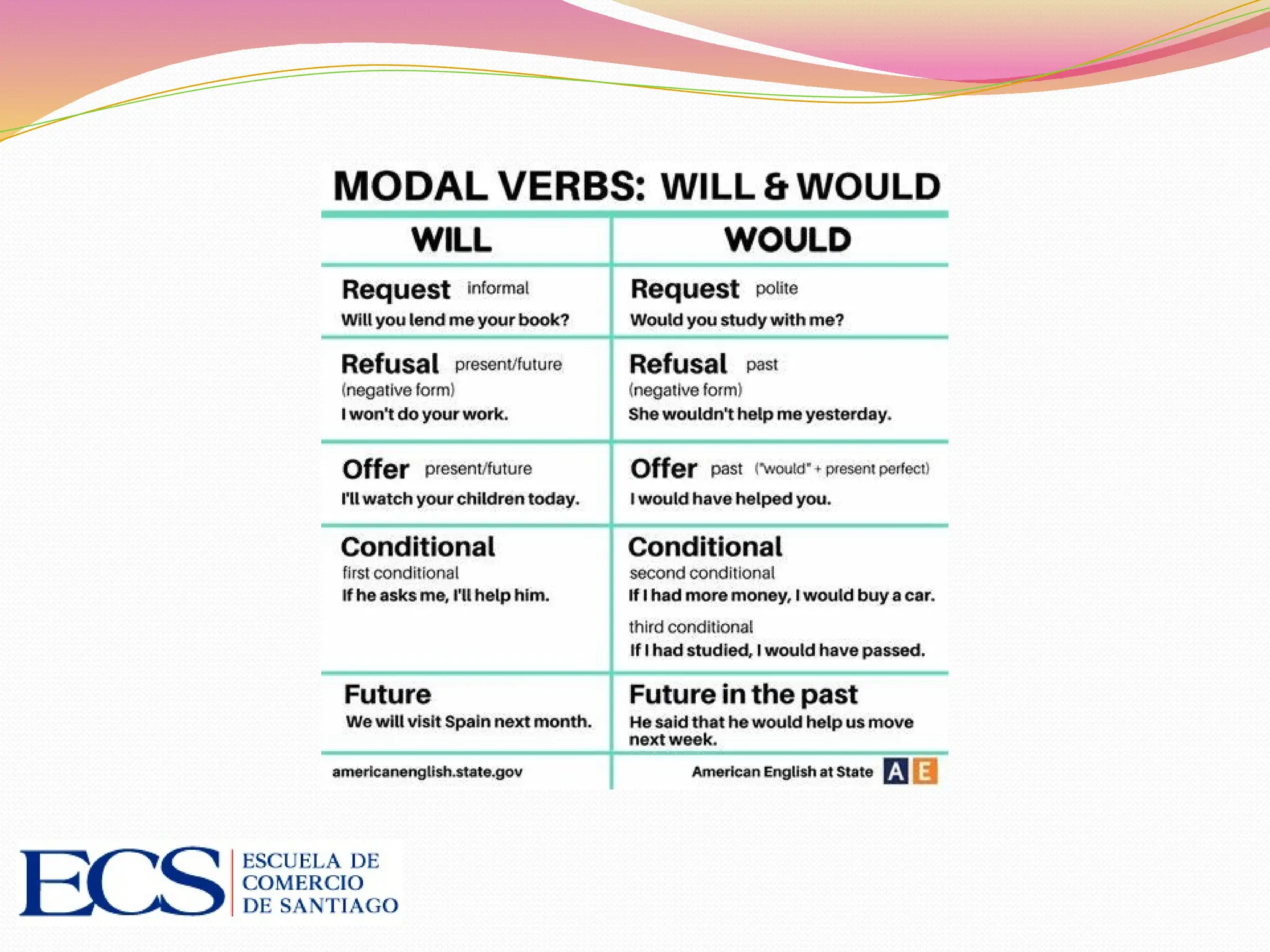 Modal verbs presentacion will & would 2024 | PPTX