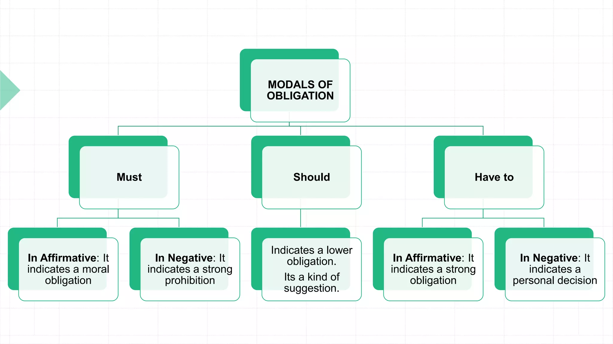 MODAL VERBS OF OBLIGATION.pdf