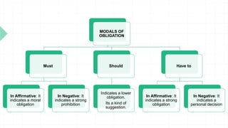 MODAL VERBS OF OBLIGATION.pdf