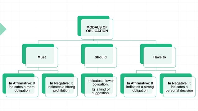 MODAL VERBS OF OBLIGATION.pdf