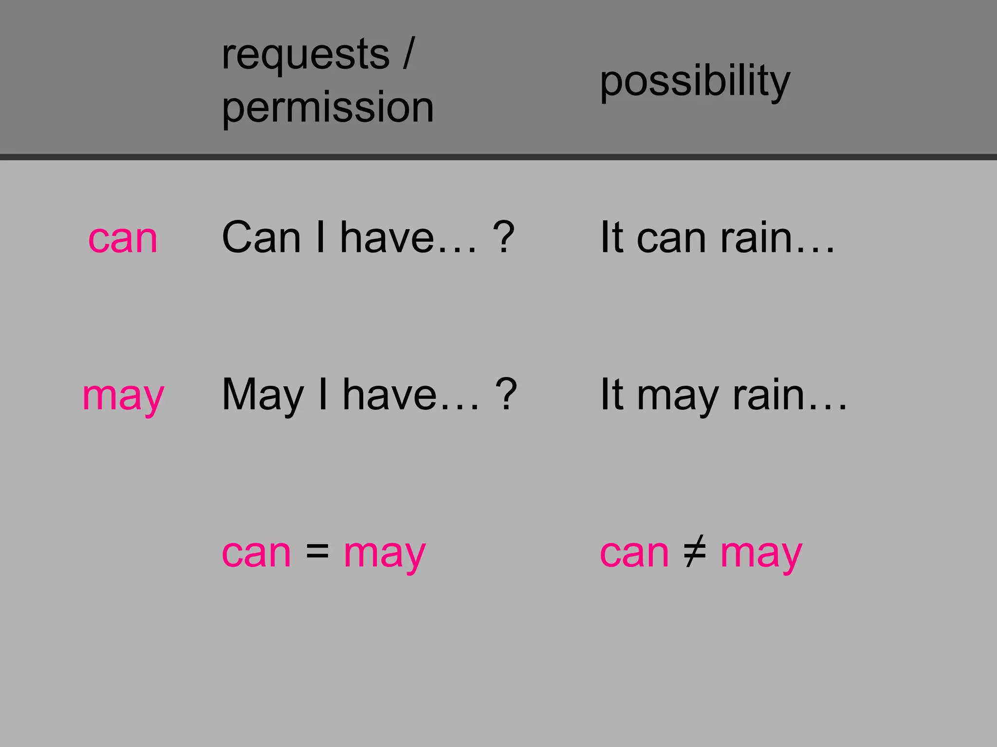 PowerPoint explaining the modal verbs of possibility | PPTX