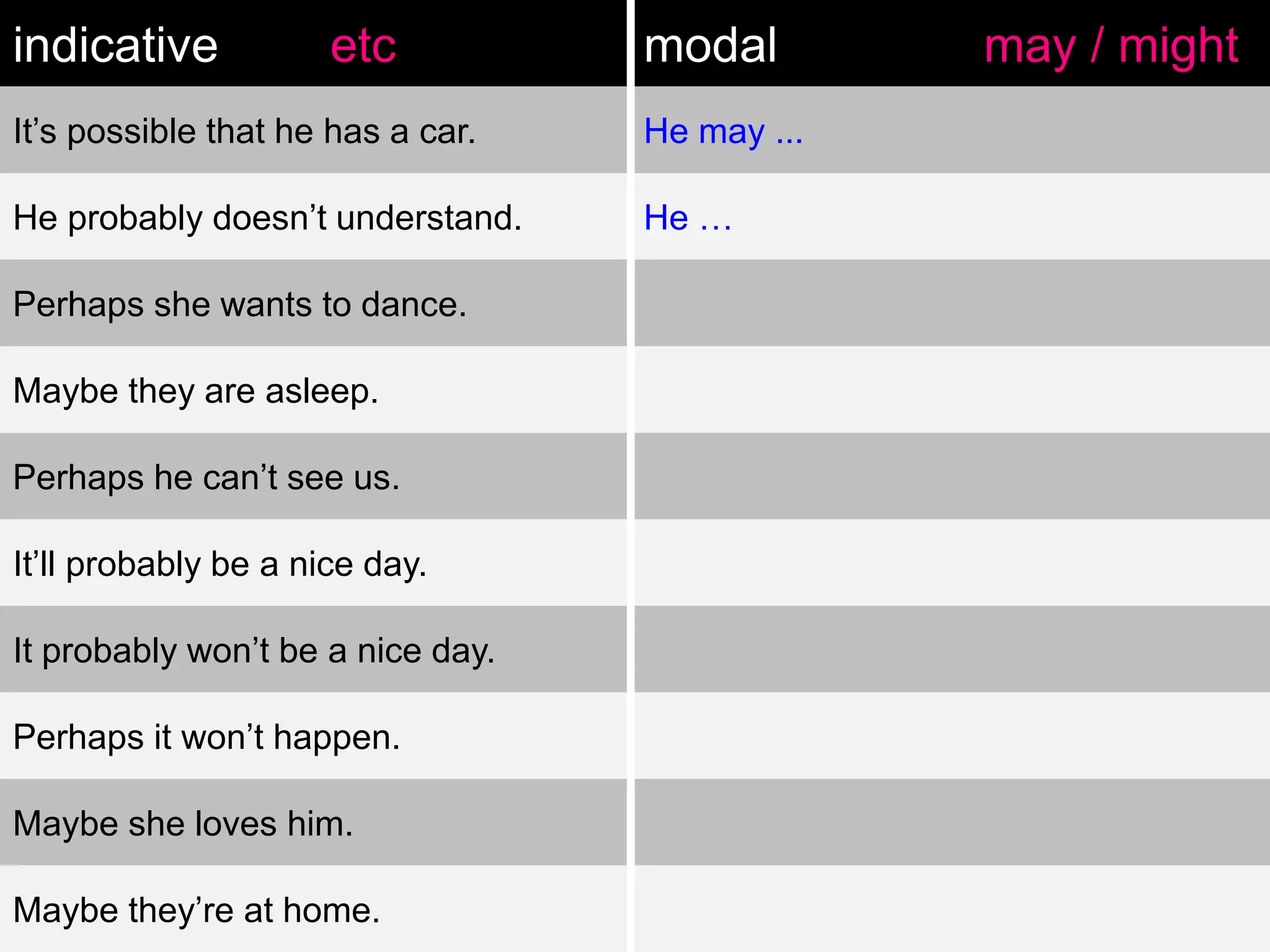 PowerPoint explaining the modal verbs of possibility | PPTX