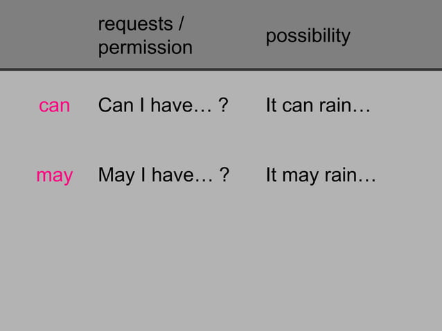 PowerPoint explaining the modal verbs of possibility | PPTX