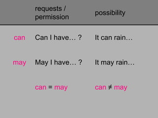 PowerPoint explaining the modal verbs of possibility | PPTX