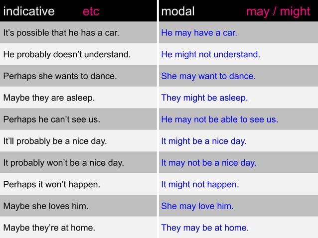 PowerPoint explaining the modal verbs of possibility | PPTX