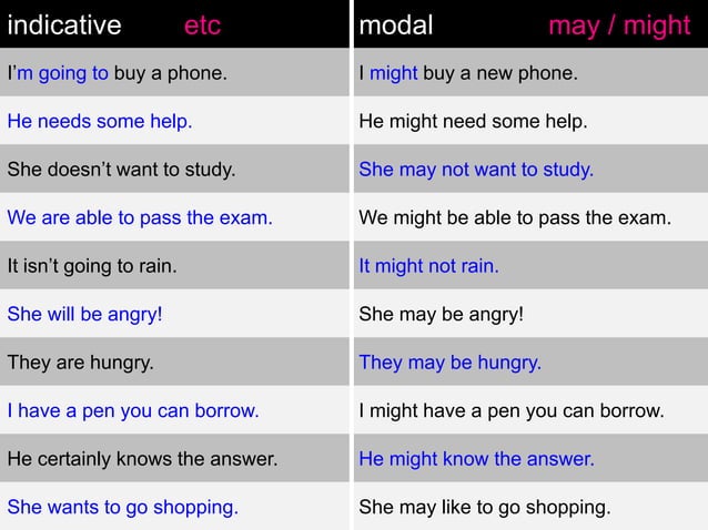 PowerPoint explaining the modal verbs of possibility | PPTX