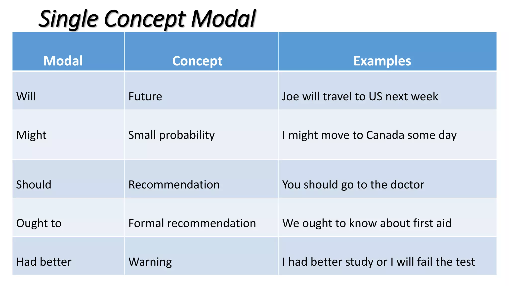 Modal verbs ppt | PPTX
