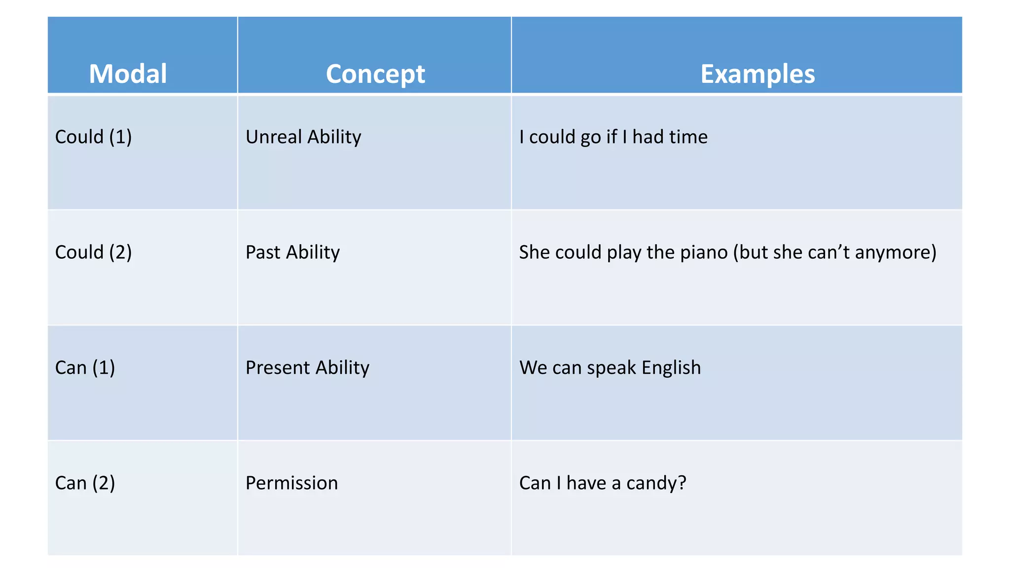 Modal verbs ppt | PPTX