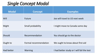 Modal verbs ppt | PPTX