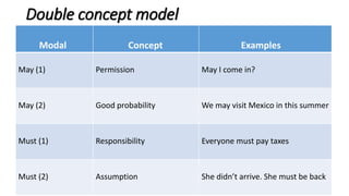 Modal verbs ppt | PPTX