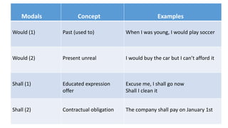 Modal verbs ppt | PPTX