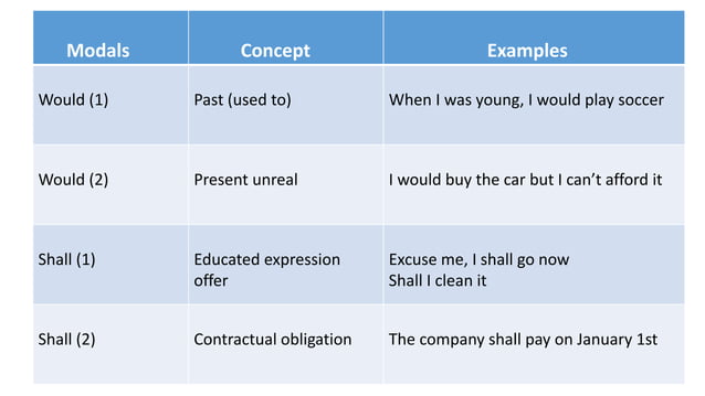 Modal verbs ppt | PPTX