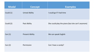 Modal verbs ppt | PPTX
