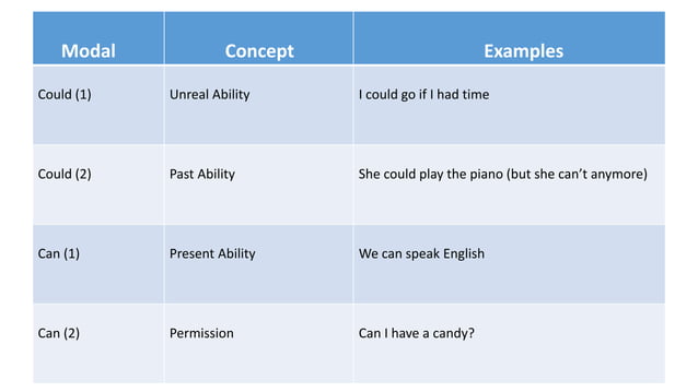Modal verbs ppt | PPTX