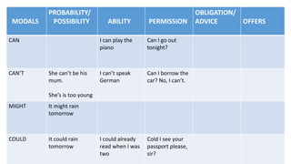 Modal verbs ppt | PPTX