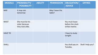 Modal verbs ppt | PPTX